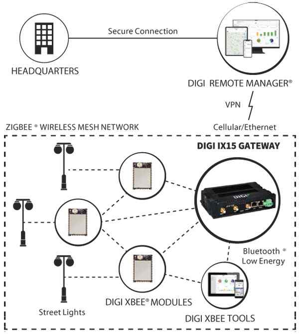 Anewtech Systems Digi IX15 Cellular Router Digi International Industrial